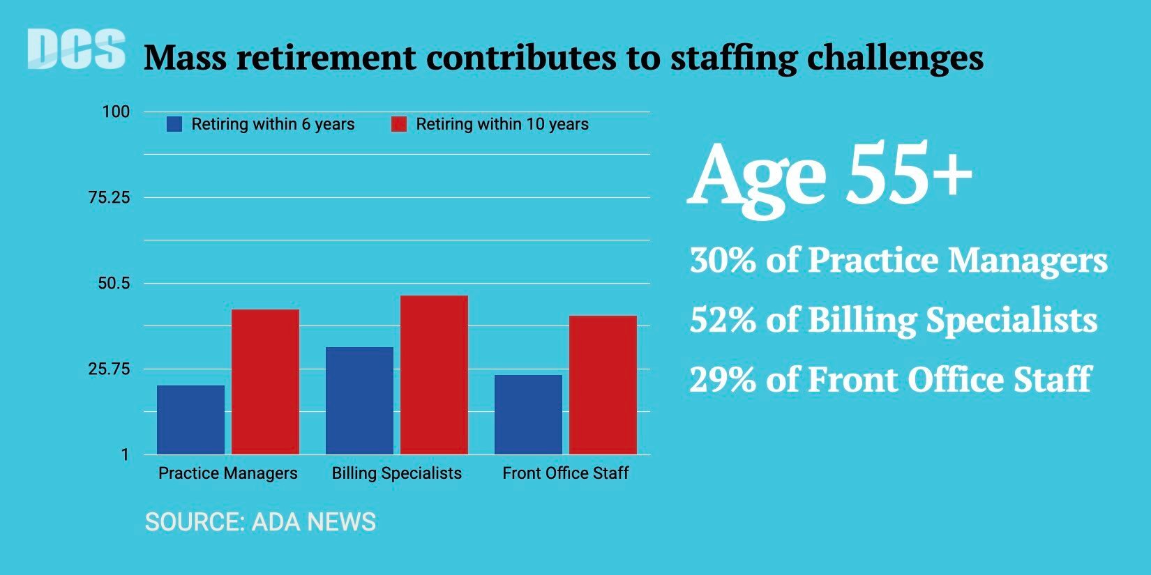 95% of dentists battle the healthcare workforce shortage: What’s their ...