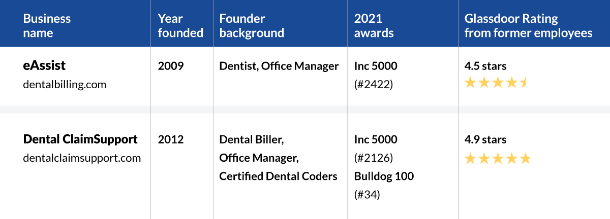 eAssist Dental Solutions vs Dental ClaimSupport: choosing the right ...