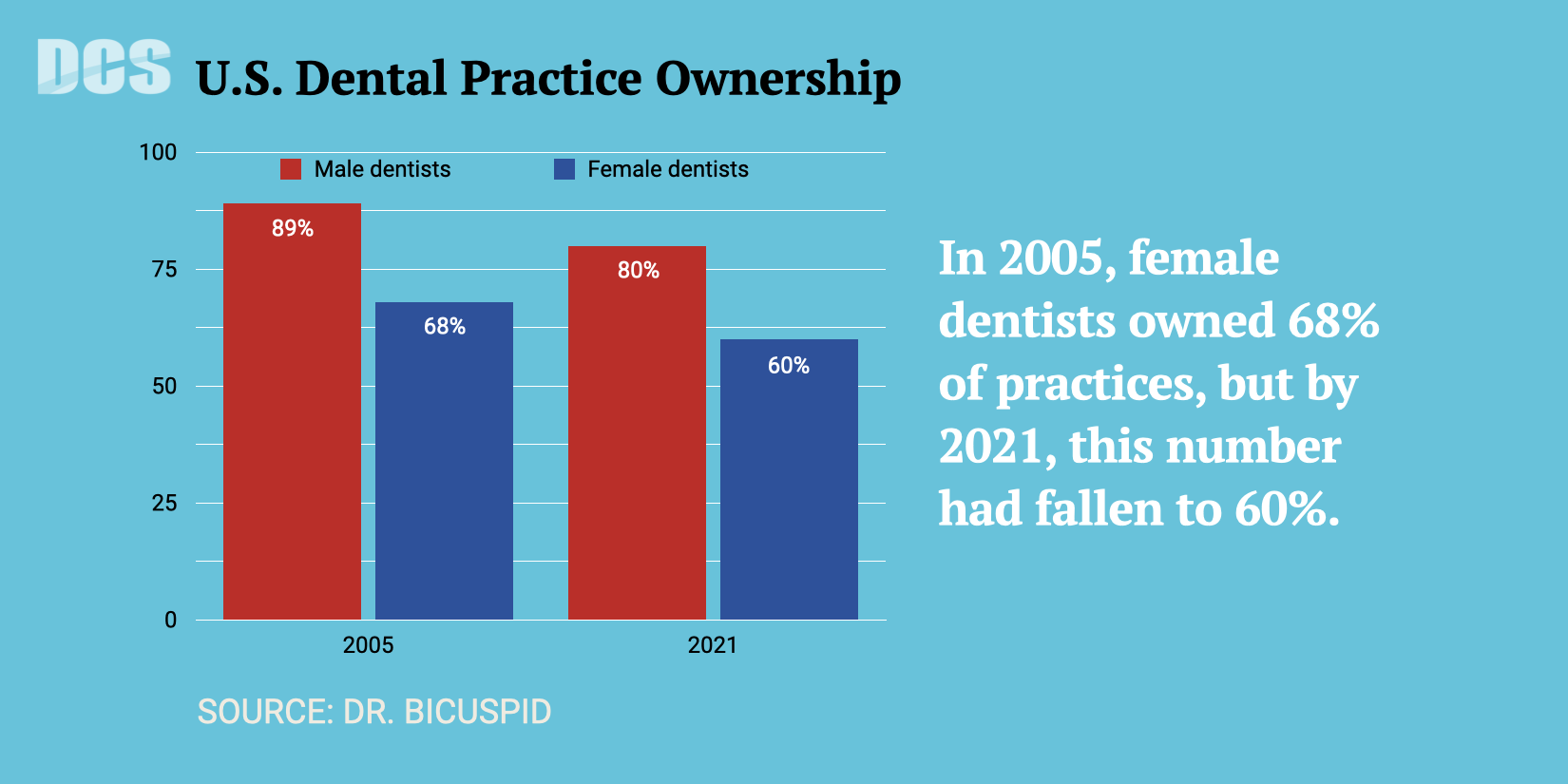 Hot trend: Why are more dentists selling their practices to DSOs?
