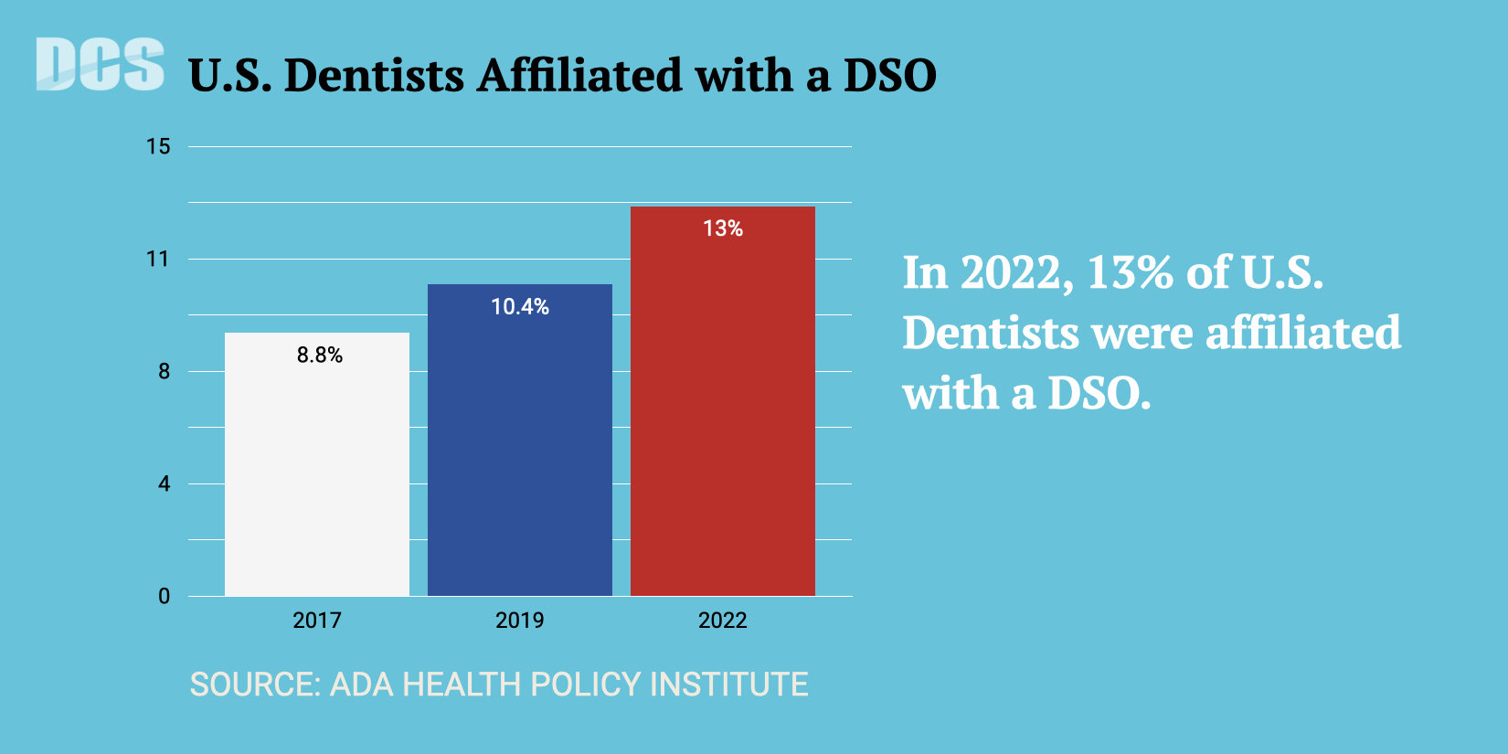 Hot trend: Why are more dentists selling their practices to DSOs?